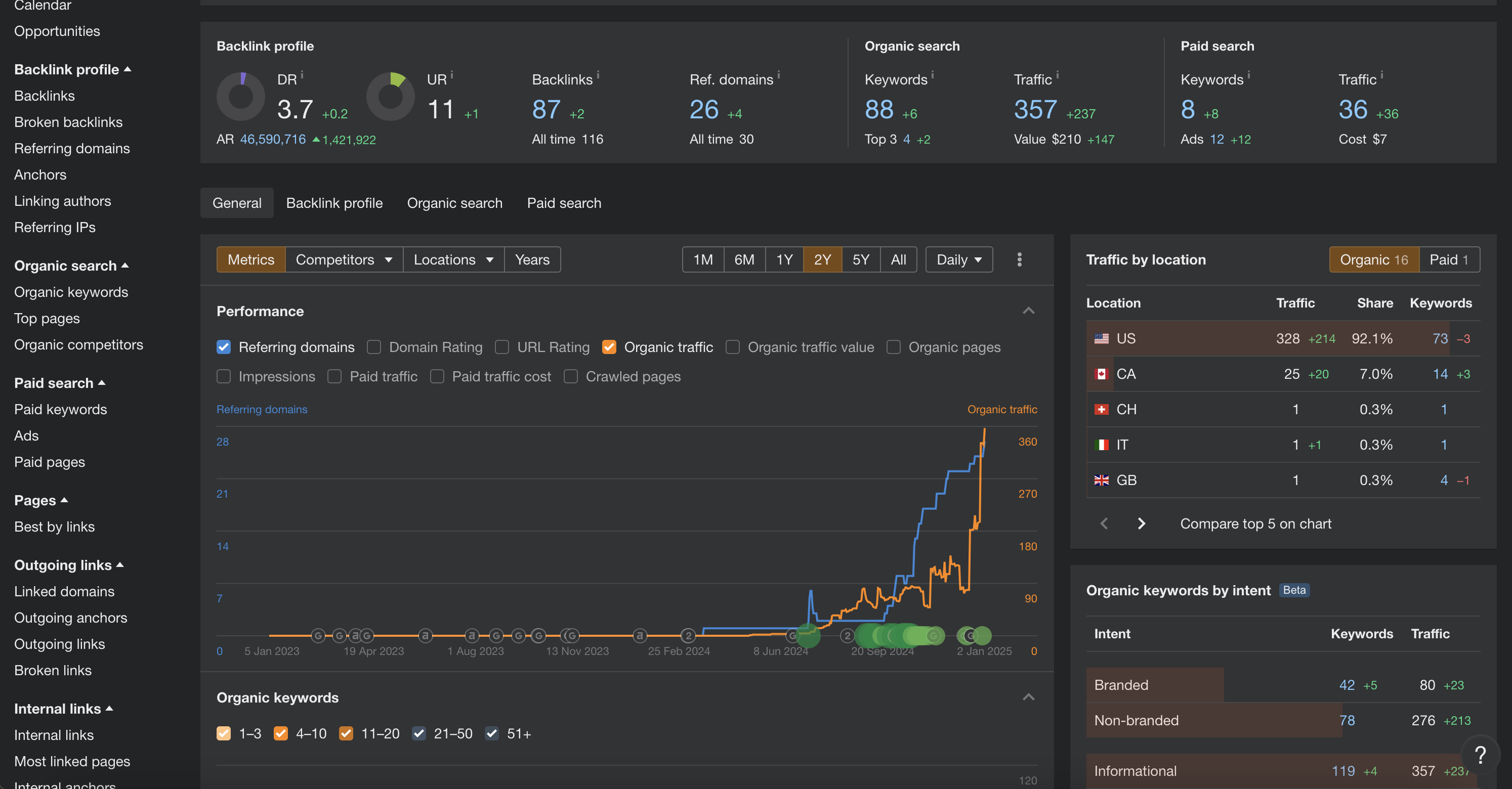 Michael SEO Transformation — 21x Search Impressions, 312% Organic ...